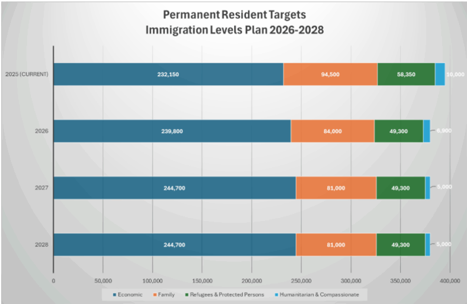 2025 Federal Budget and Immigration Levels Plan (2026-28) | Immigrant ...