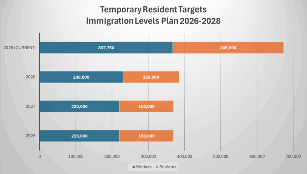 2025 Federal Budget and Immigration Levels Plan (2026-28) | Immigrant ...